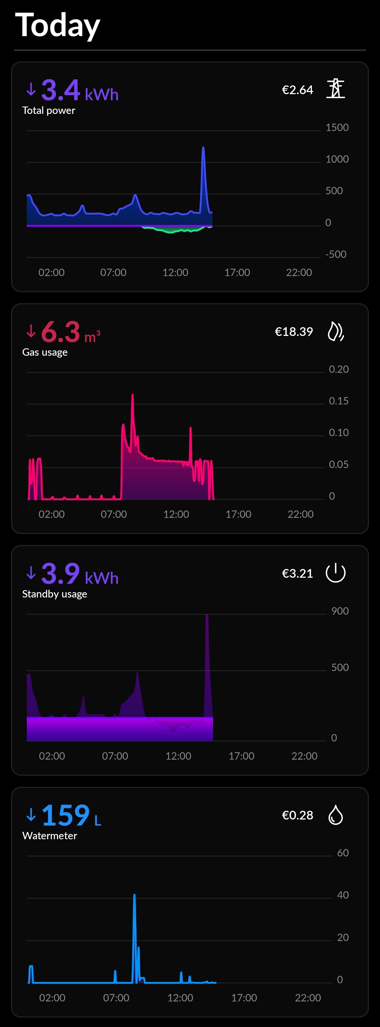 ApexCharts card - A highly customizable graph card - Page 100 ...