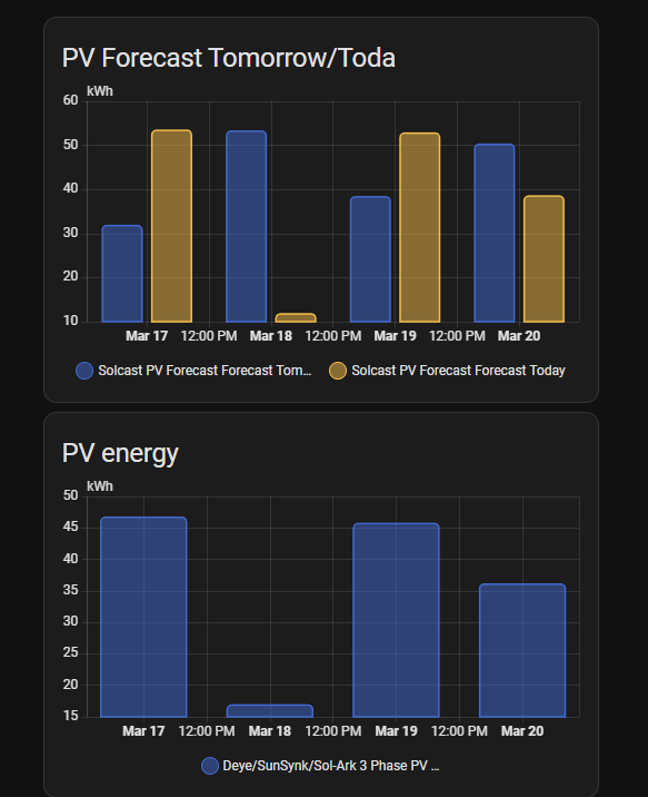 Statistics graph Card - combine - Frontend - Home Assistant Community