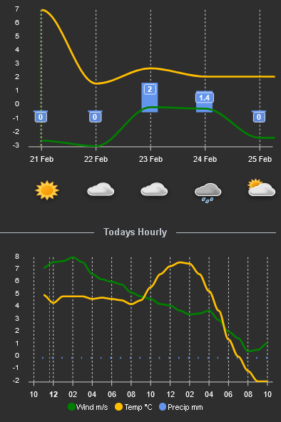 Lovelace: Weather card with chart - Dashboards & Frontend - Home Assistant Community