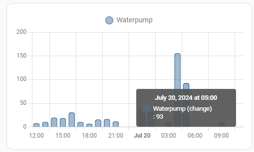 Counting on/off cycles for water pump - Configuration - Home Assistant ...