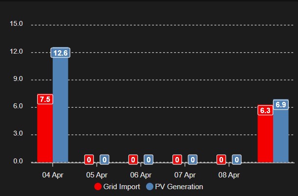 Givtcp And Apexchart Not Displaying Previous Days Sensor Data Frontend Home Assistant Community