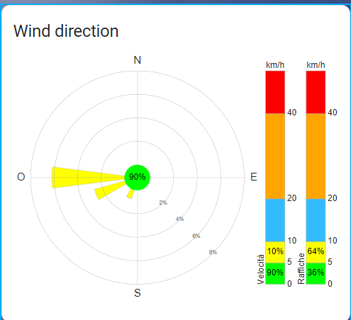 Lovelace Windrose Card - Page 9 - Dashboards & Frontend - Home ...
