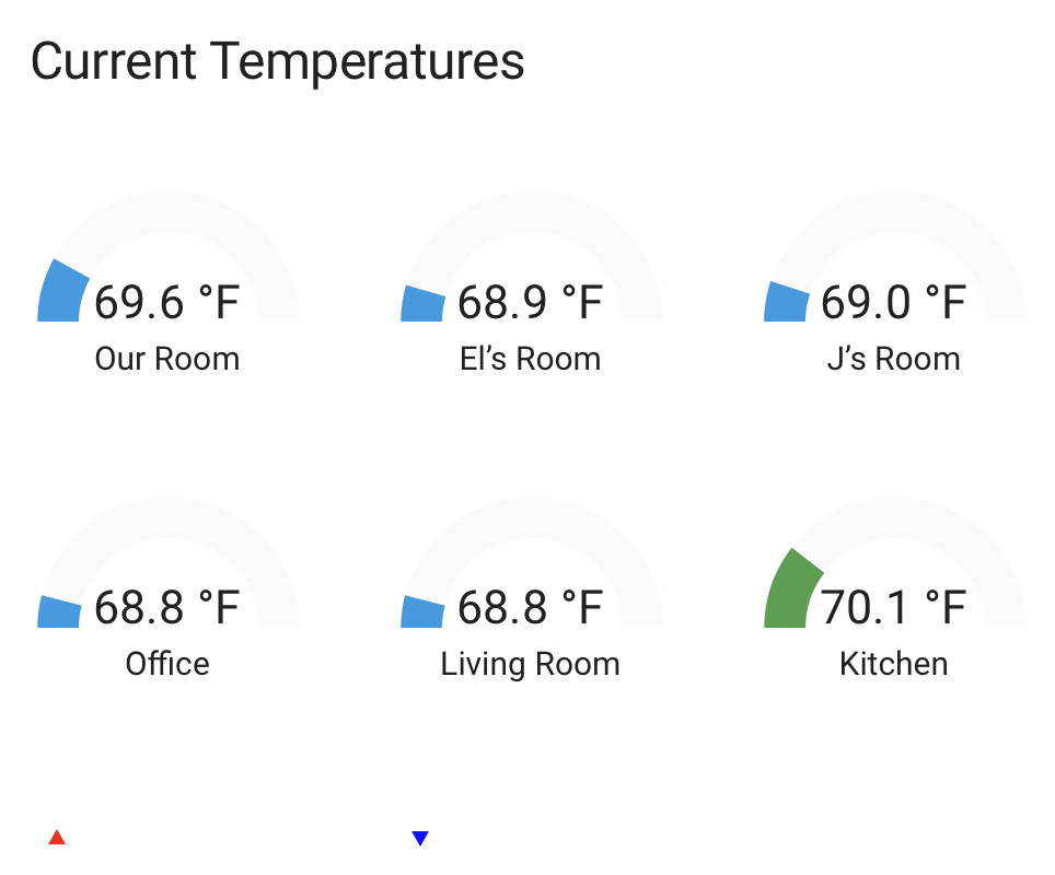 Gauges w/ Trends? - Frontend - Home Assistant Community