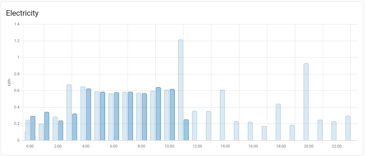 Displaying Daily, Weekly, and Monthly Energy Consumption on a Dashboard ...
