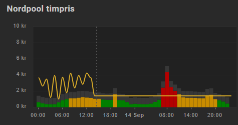 ApexCharts card - A highly customizable graph card - Dashboards ...