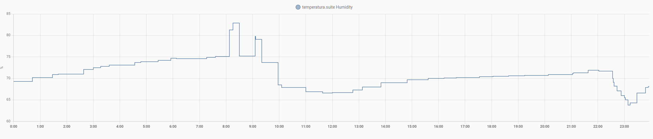 History Data Versus Data On The Db Configuration Home Assistant Community