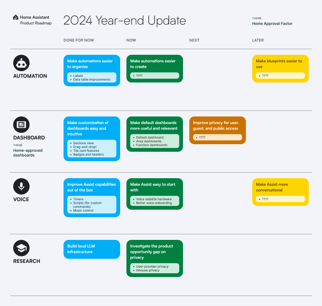 Roadmap 2024 Year-end Update: Full steam ahead! - Page 3 - Blog - Home Assistant Community