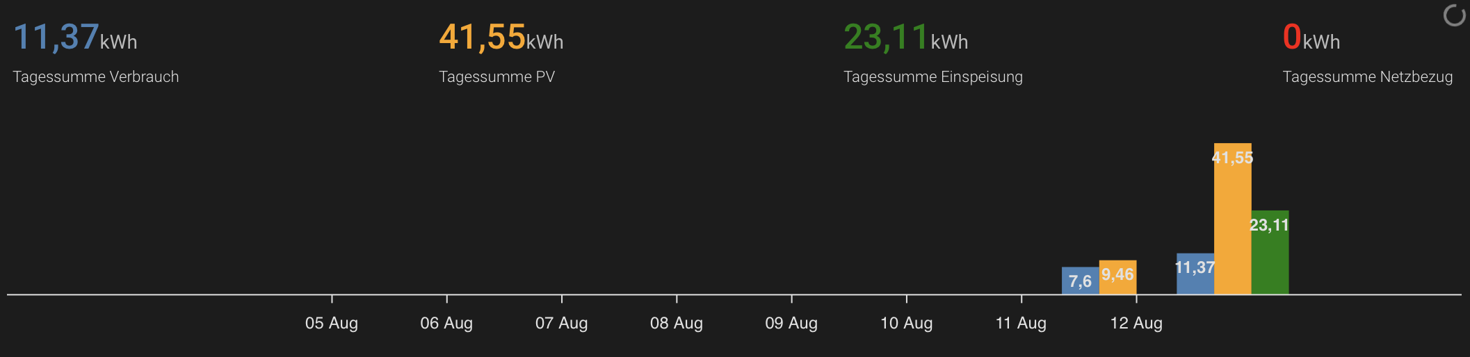 Apex Chart - Columns in the center - Frontend - Home Assistant Community