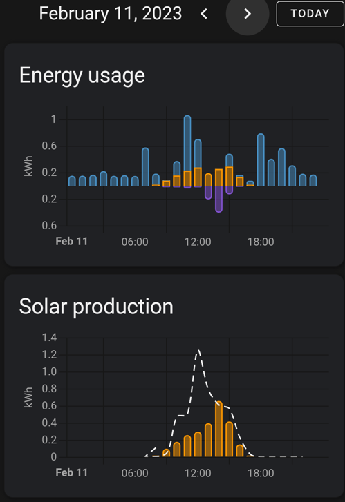 Solar production dashboard scaling is wrong when using forecast ...