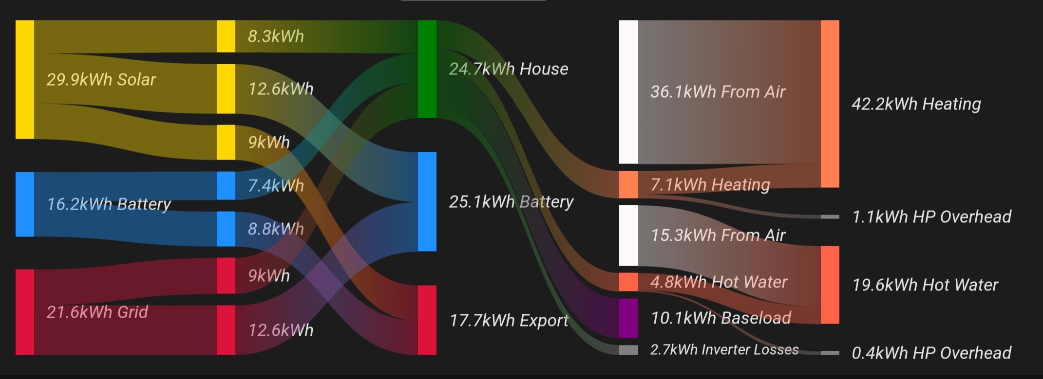 Anyone using the Sankey Chart Card? - Third party integrations - Home ...