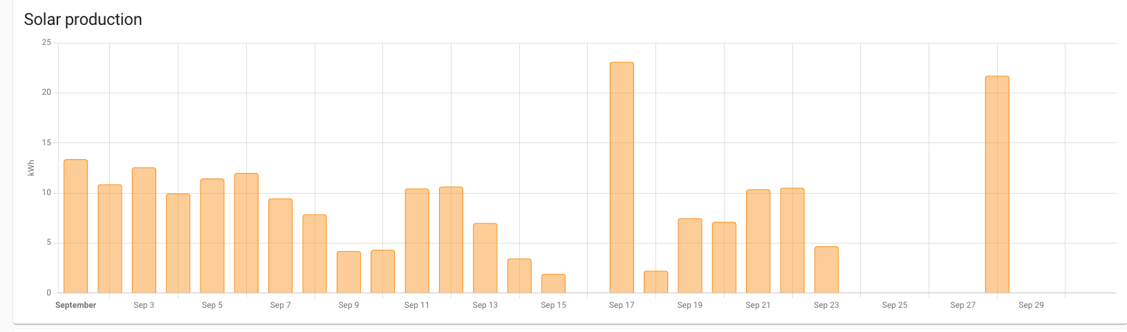 Solar panels dont update all the time - Third party integrations - Home ...