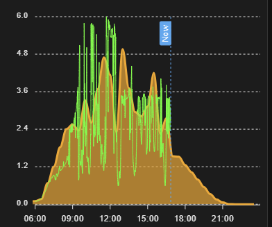 Open-Meteo Solar Forecast - Custom Integrations - Home Assistant Community