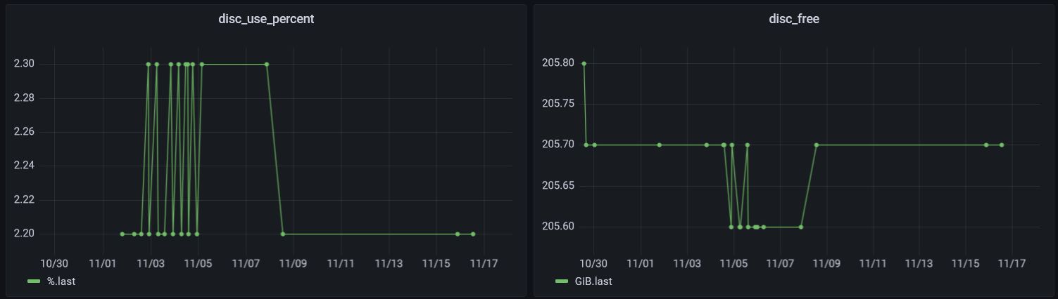 Why does the data being collected by the System Monitor sensor platform look like this ...