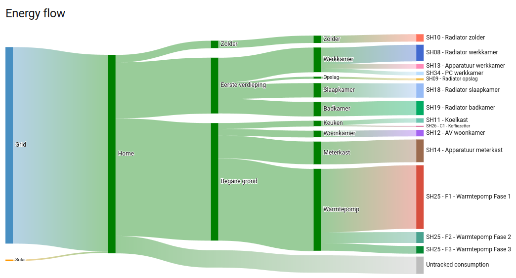 New Energy flow Sankey chart: very nice, but upstream devices break ...