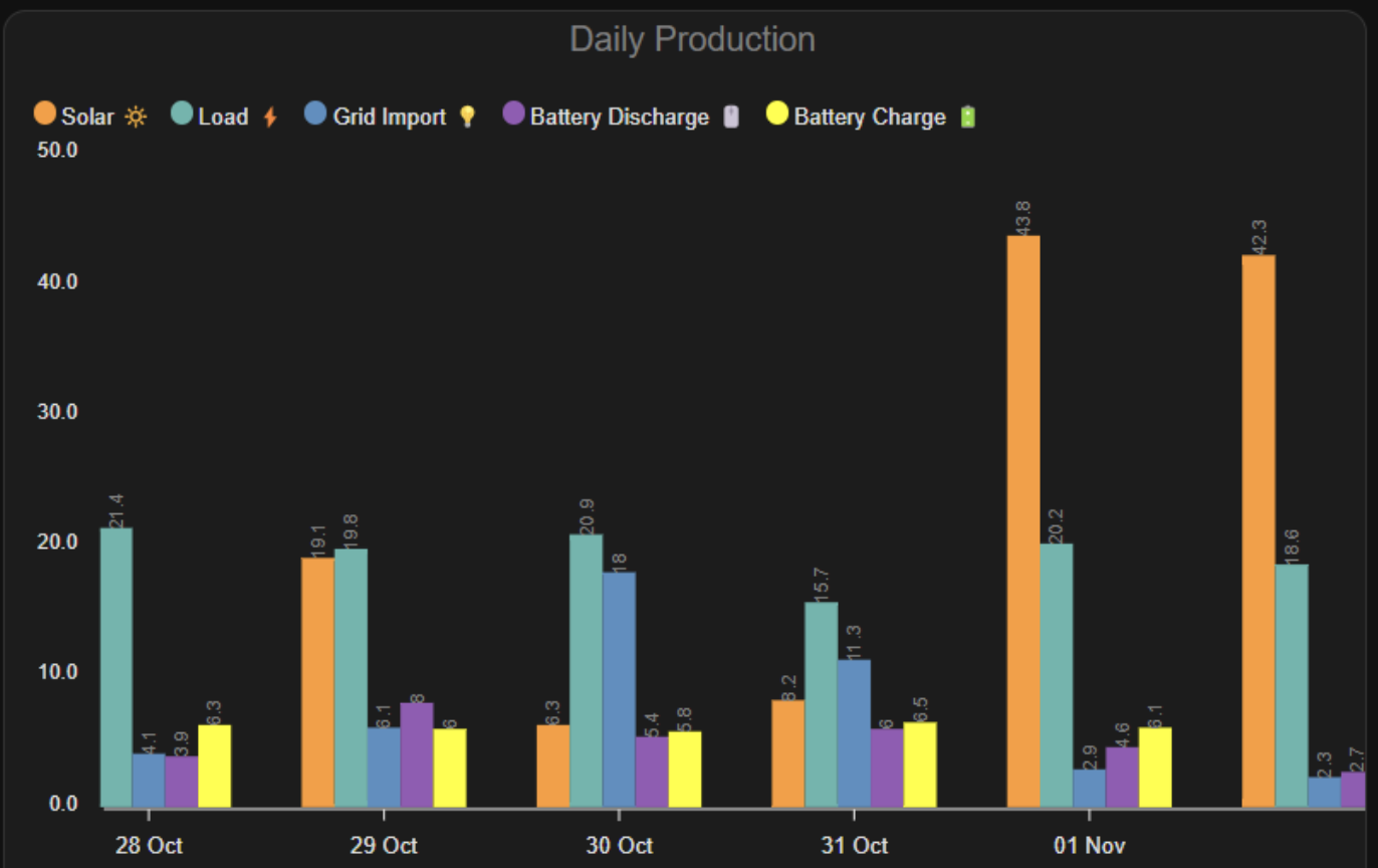 Apex Chart - Columns in the center - Frontend - Home Assistant Community