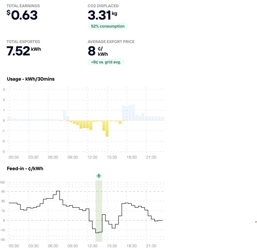 Solar Export Automation And House Consumption Esphome Node Red For Amber Electric Share Your