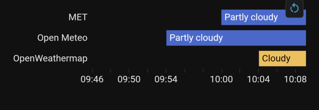 Periodically Updating An Entity With Templates Configuration Home