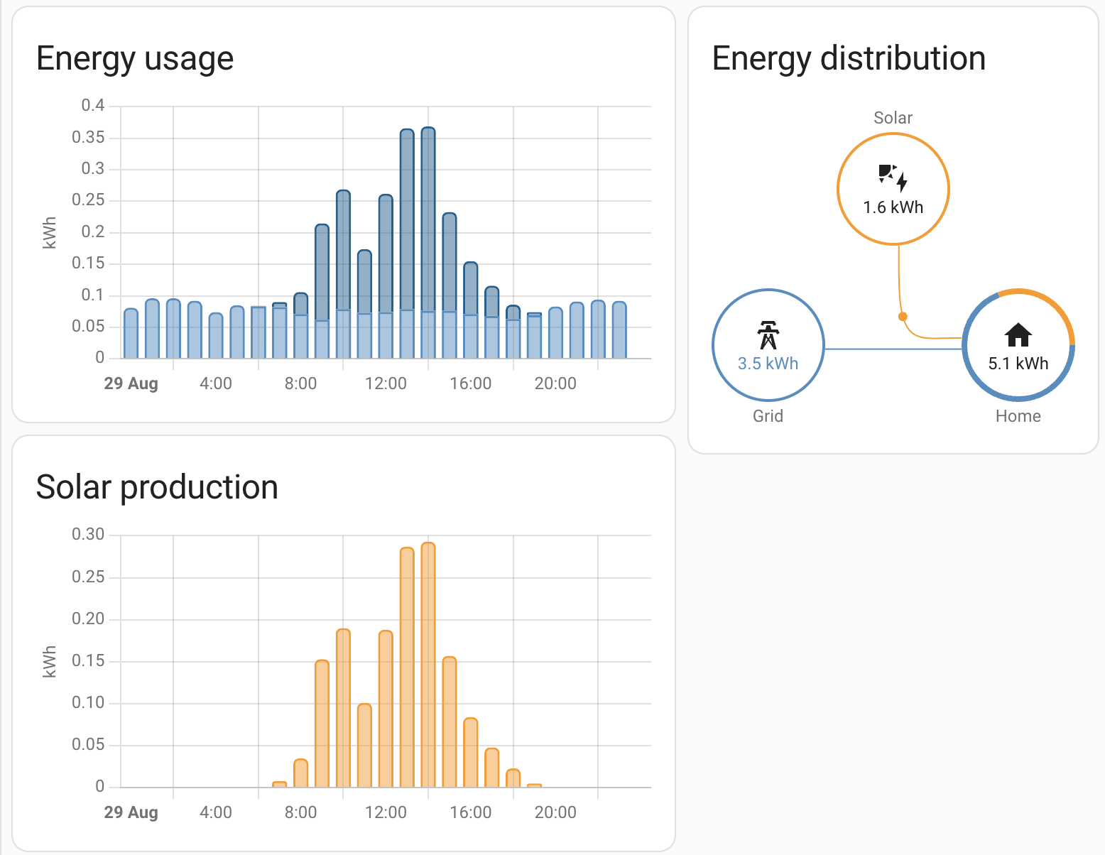 Solar Energy Usage Graph