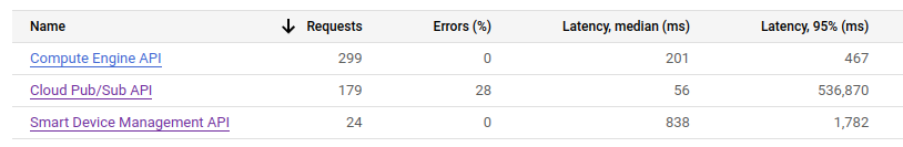 Nest Thermostat Doesnt Work Properly Since Integration Third Party Integrations Home
