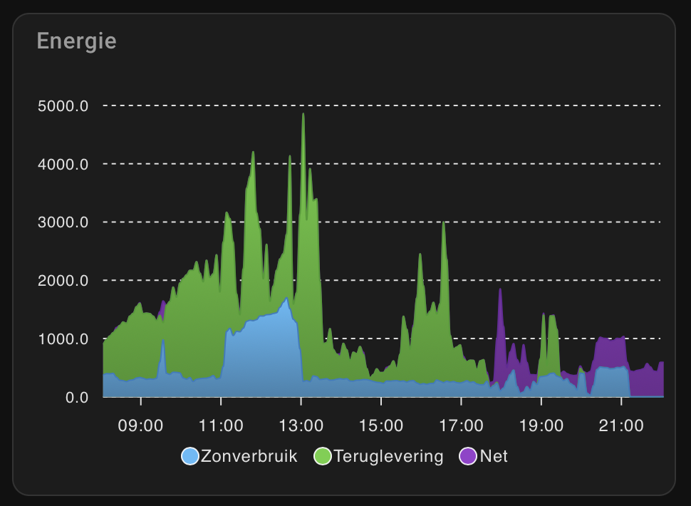 How to re-create HomeWizard 3-phase graphs in (core or custom) graph ...