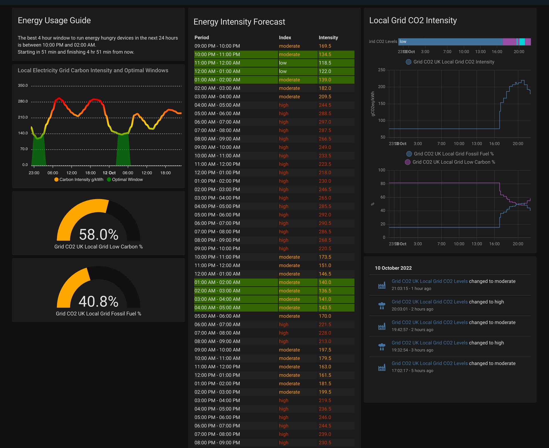 Carbon Intensity UK - Share your Projects! - Home Assistant Community