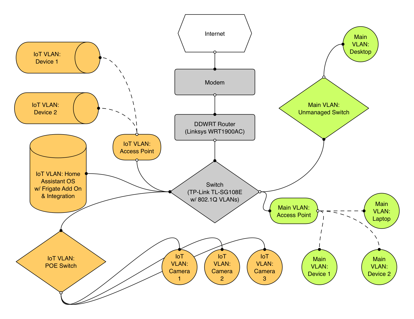 simple home network design