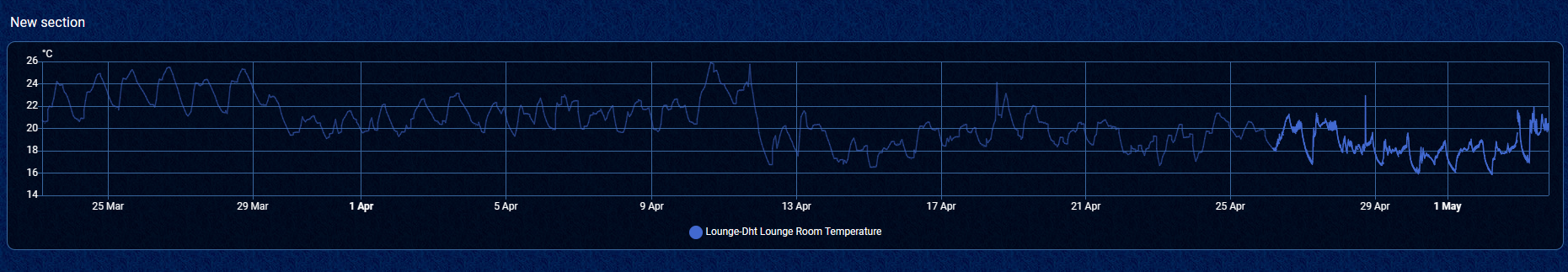 No Long Term In History Card Frontend Home Assistant Community