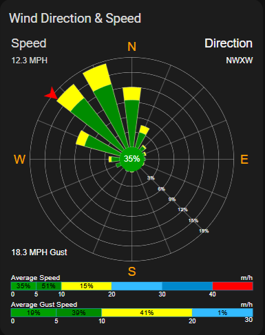 Lovelace Windrose Card - Page 14 - Dashboards & Frontend - Home ...
