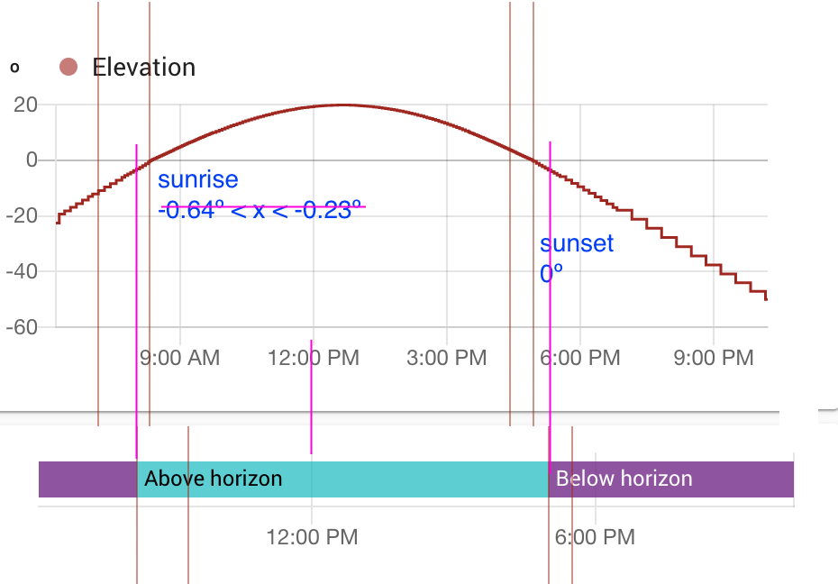 Strange problem with sunset times - Page 2 - Configuration - Home ...