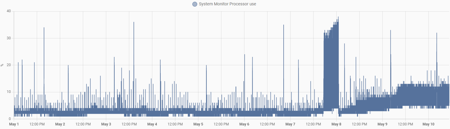 Upgrade Results In Increased Cpu Usage Configuration Home Assistant Community