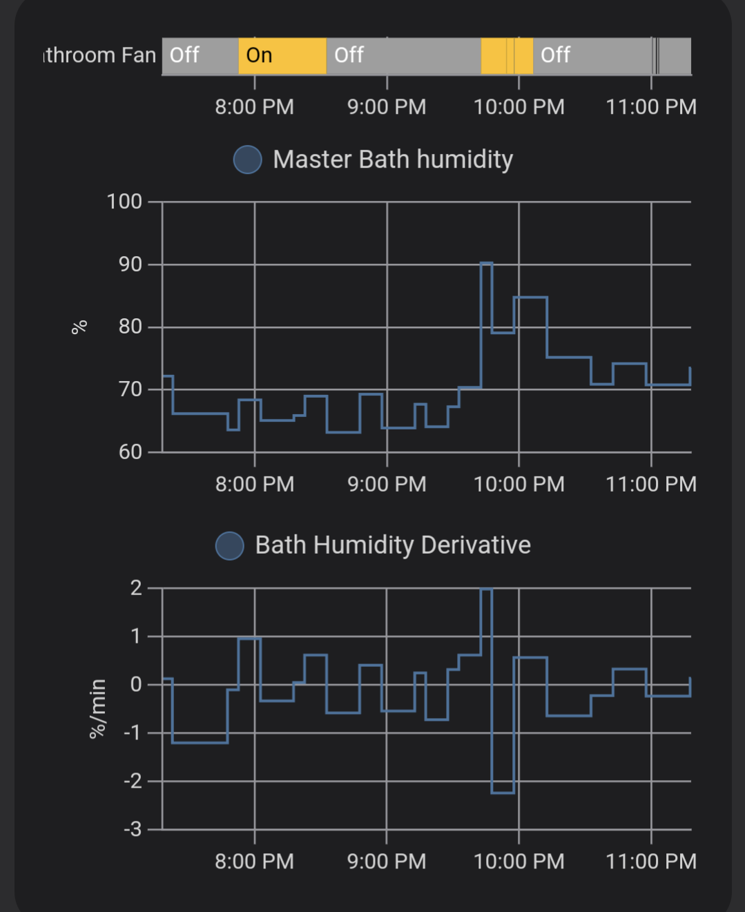 🚿 Bathroom Humidity Exhaust Fan - Blueprints Exchange - Home Assistant ...