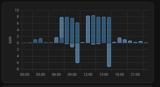 Octopus peak/offpeak entities showing negative consumption in energy ...