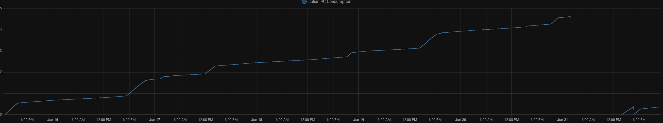 Problem With Riemann Sum Helper Configuration Home Assistant Community