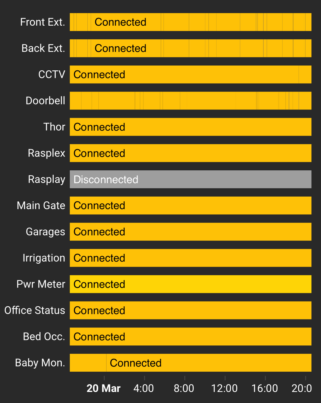 🛡 Watchman - keeps track of missing entities and actions in your config ...