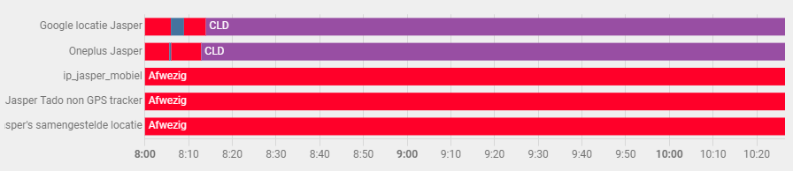 Composite Device Tracker Platform Share Your Projects Home Assistant Community