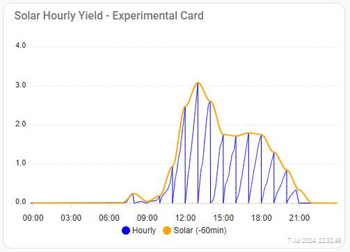 Solar Inverter "Daily yield" Graph - Energy - Home Assistant Community