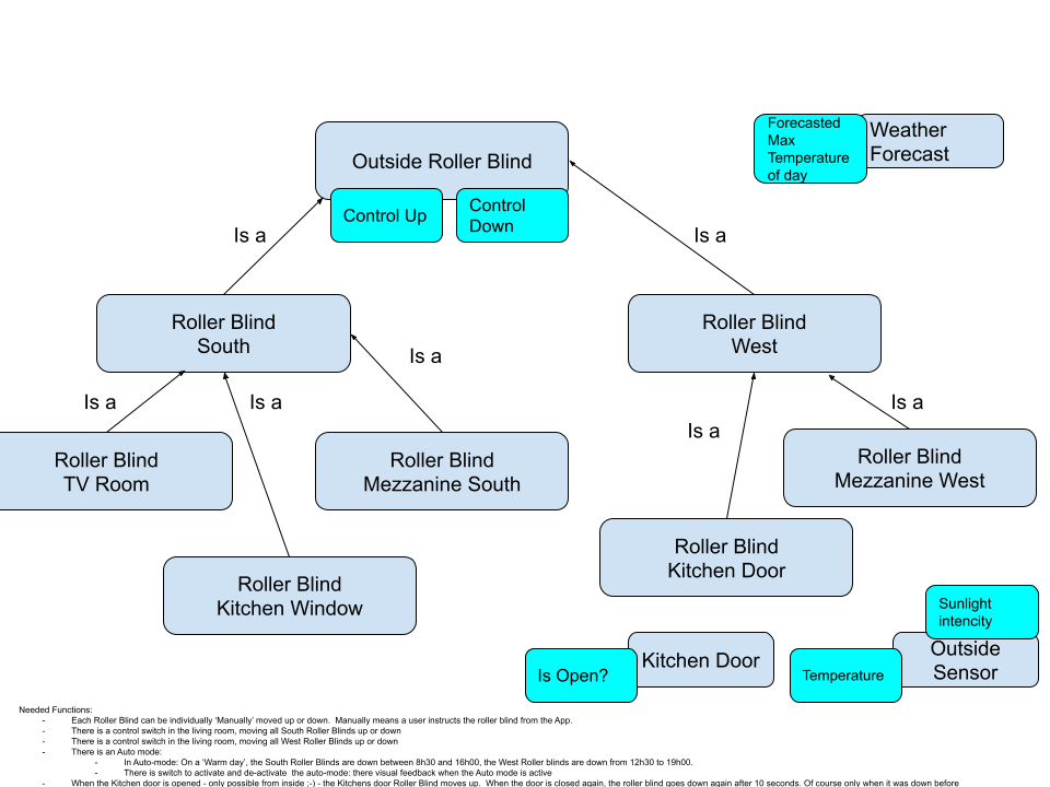 Advice On Approach On Building The Logic For Roller Blinds Solution Advice On Approach On Building The Logic For Roller Blinds Solution