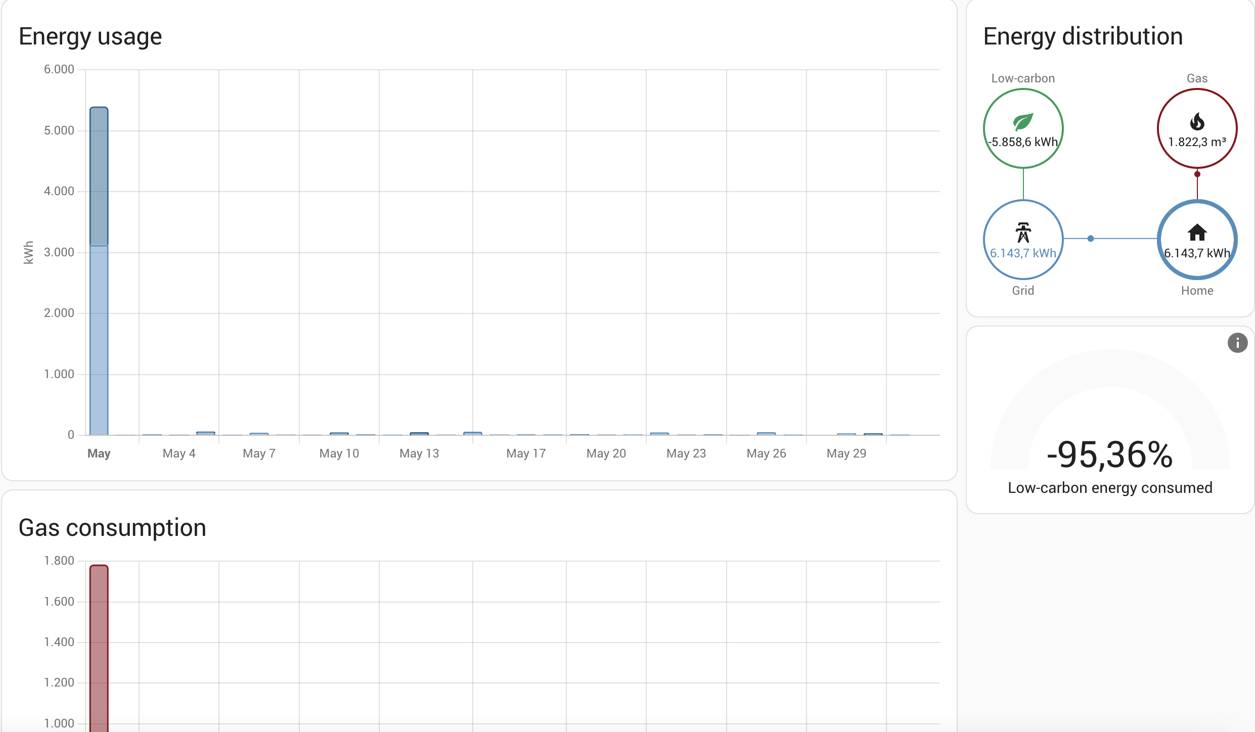 Strange behaviour in Energy Dashboard - Configuration - Home Assistant ...
