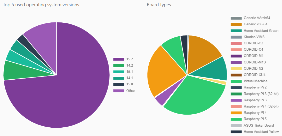 Deprecating Core and Supervised installation methods, and 32-bit systems - Page 25 - Blog - Home ...