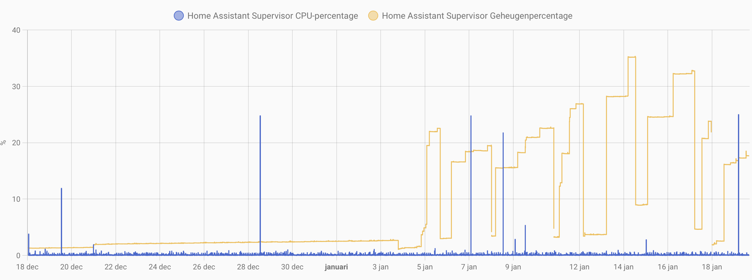 Hassio Supervisor Crashes On Every Version After 2024 12 0 Installation Home Assistant Community