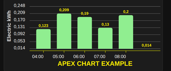 ApexCharts card - A highly customizable graph card - Dashboards ...