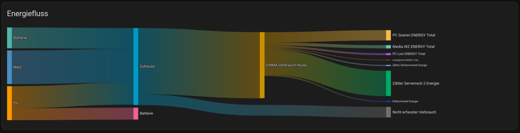 Huawei Emma Energy Dashboard Setup - Energy - Home Assistant Community