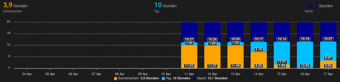 Strange Behavior Of A Template Sensor Configuration Home Assistant Community