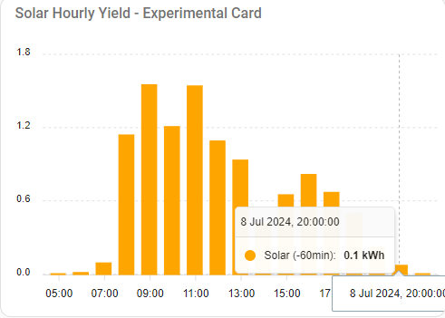 Solar Inverter "Daily yield" Graph - Energy - Home Assistant Community