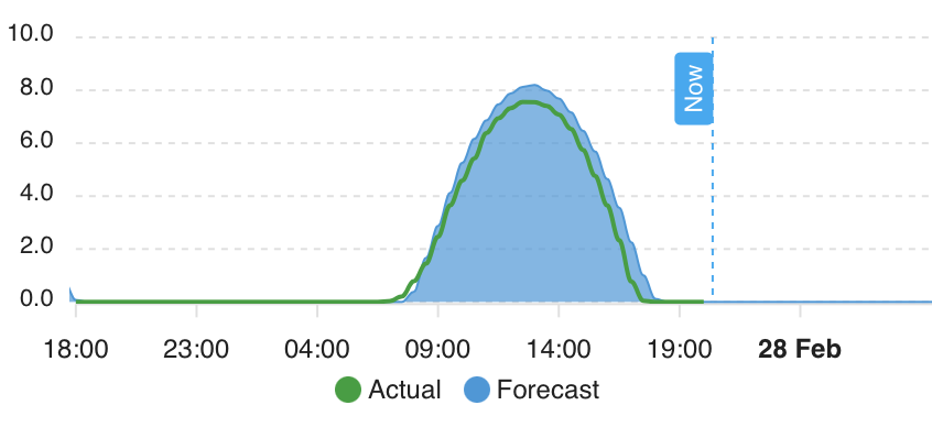 Solcast Global Solar Power Forecast Integration - Feature Requests ...