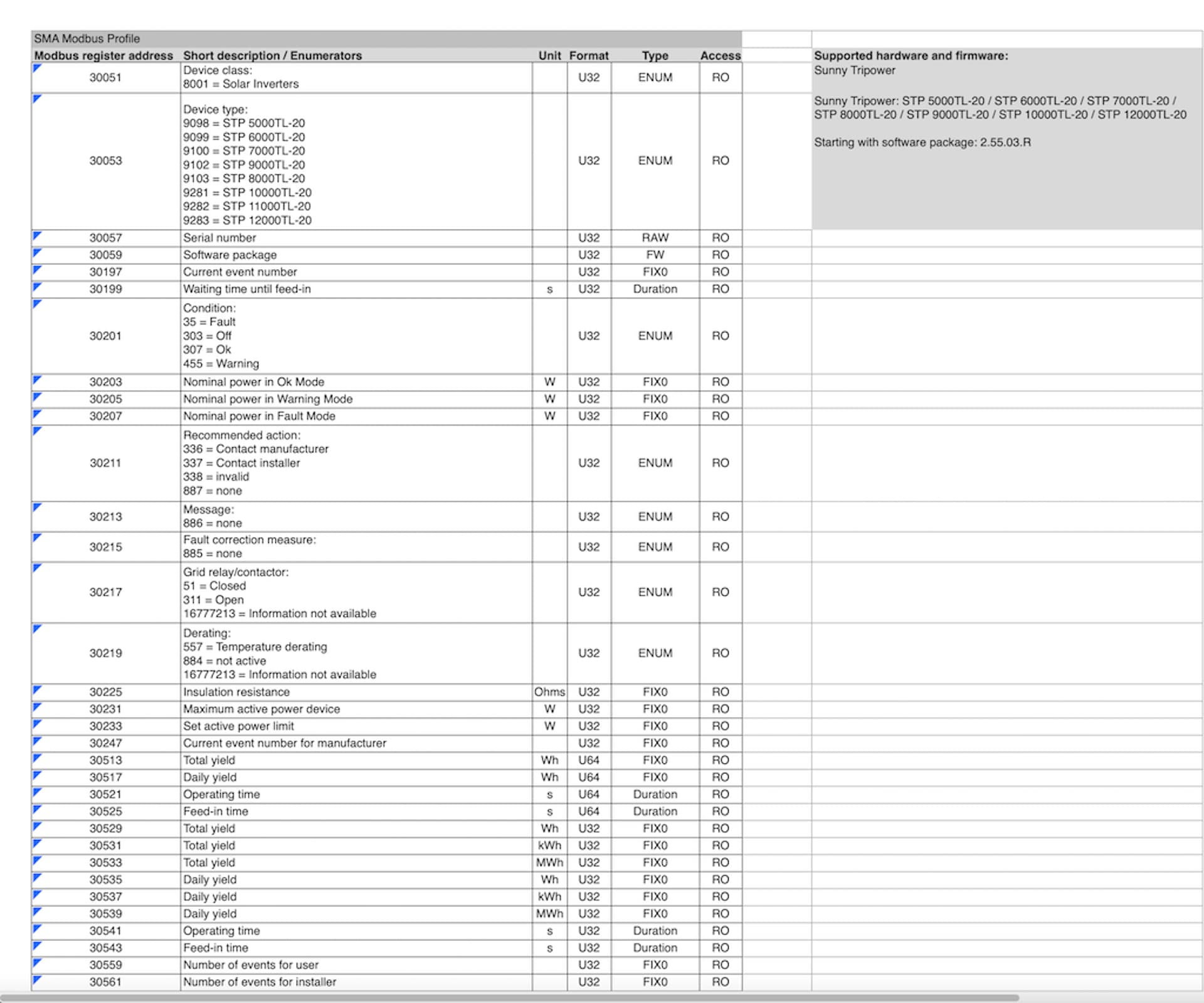 Modbus Data From Sma Inverter Page 7 Configuration Home Assistant Community