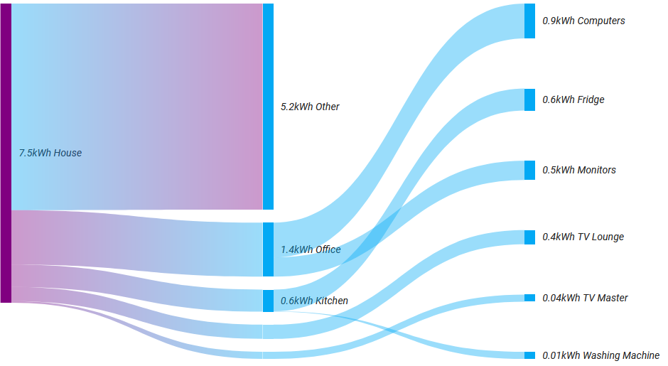Anyone using the Sankey Chart Card? - Third party integrations - Home ...