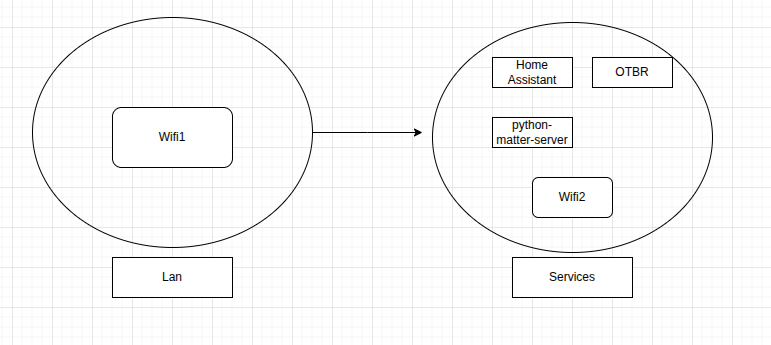 Matter-over-thread: Which containers need ipv6? - Matter/Thread - Home ...