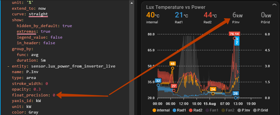ApexCharts card - A highly customizable graph card - Dashboards & Frontend - Home Assistant ...
