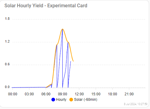 Solar Inverter "Daily yield" Graph - Energy - Home Assistant Community